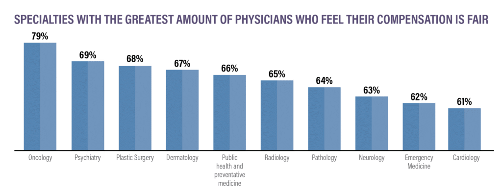 Physician Thrive's Physician Compensation Report [2023 Report]