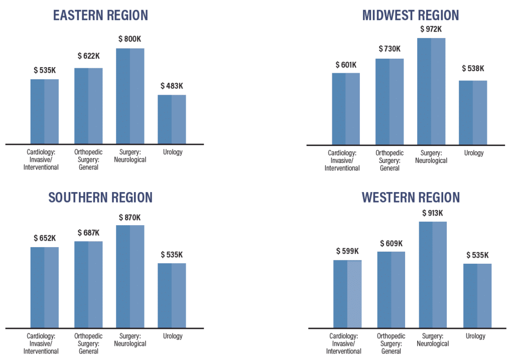 Physician Thrive's Physician Compensation Report [2024 Report]