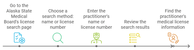 How to Look up a Medical License in Alaska | Physicians Thrive