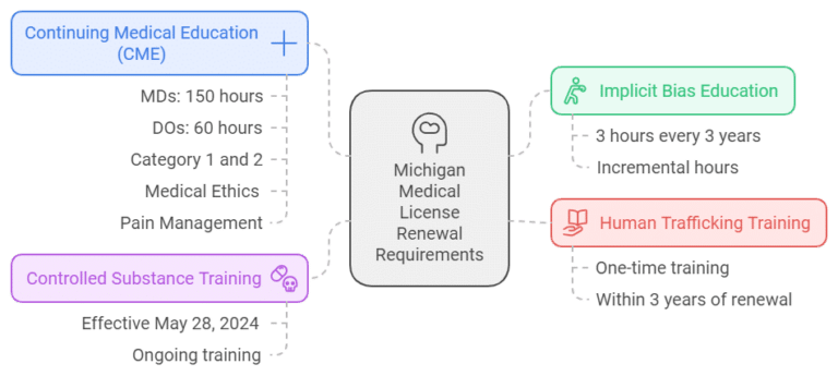 How to Renew a Medical License in Michigan [Step-By-Step] | Physicians ...