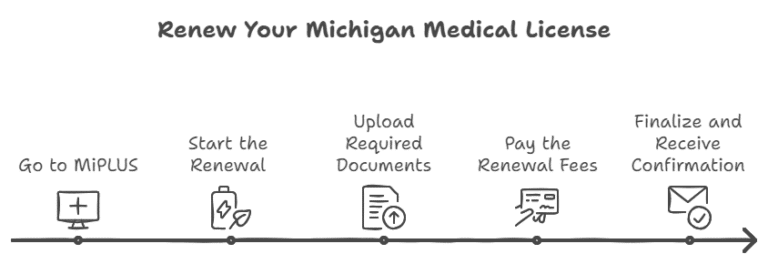 How to Renew a Medical License in Michigan [Step-By-Step] | Physicians ...
